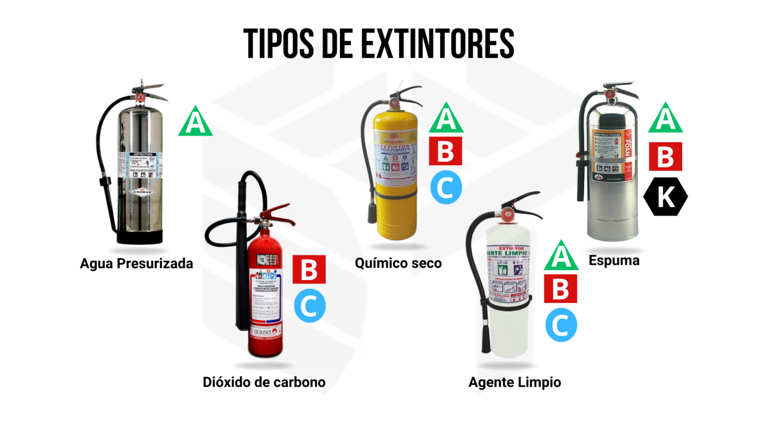 Tipos de Extintores: Según el Tipo de Fuego- D&T Proyectos
